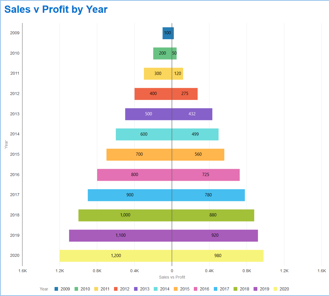 Oracle Analytics Cloud Butterfly Charts – DataVizMark