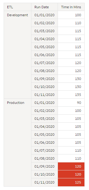 Introduction To Conditional Formatting In Oracle Analytics 61 Datavizmark